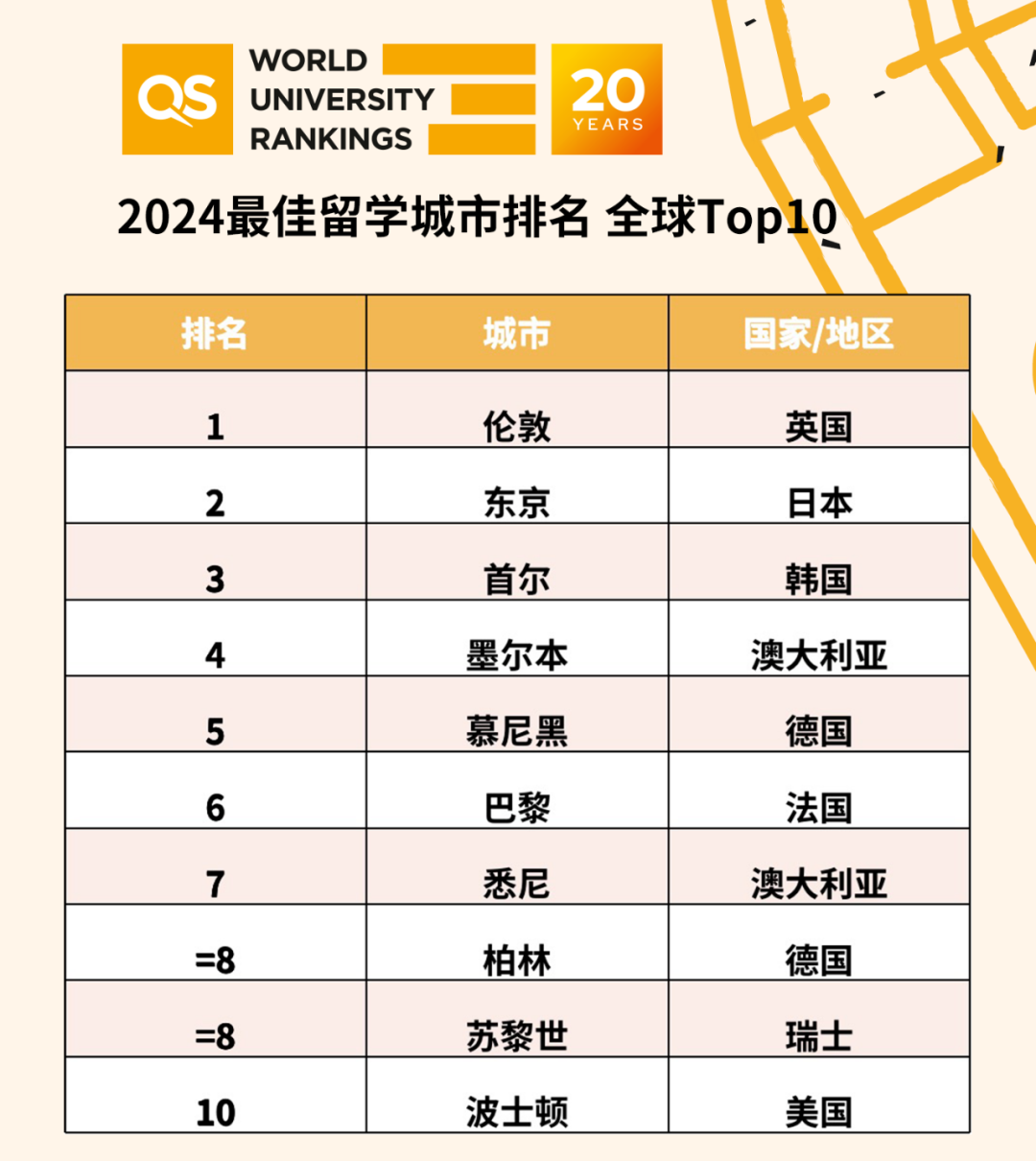 澳洲QS排名飙升后,中国赴澳洲留学人数暴涨!录取门槛也提高了?!-澳洲移民|留学
